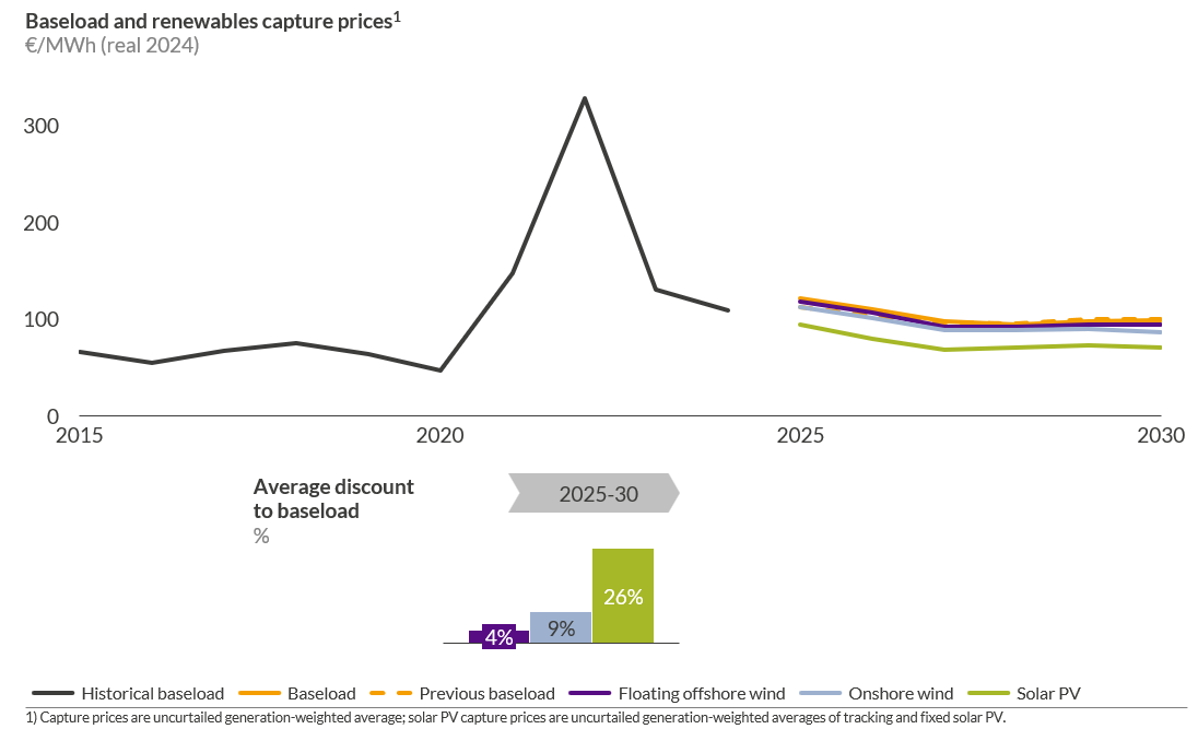 Intervista a Aurora: prezzi elettricità in discesa, capture price in ...