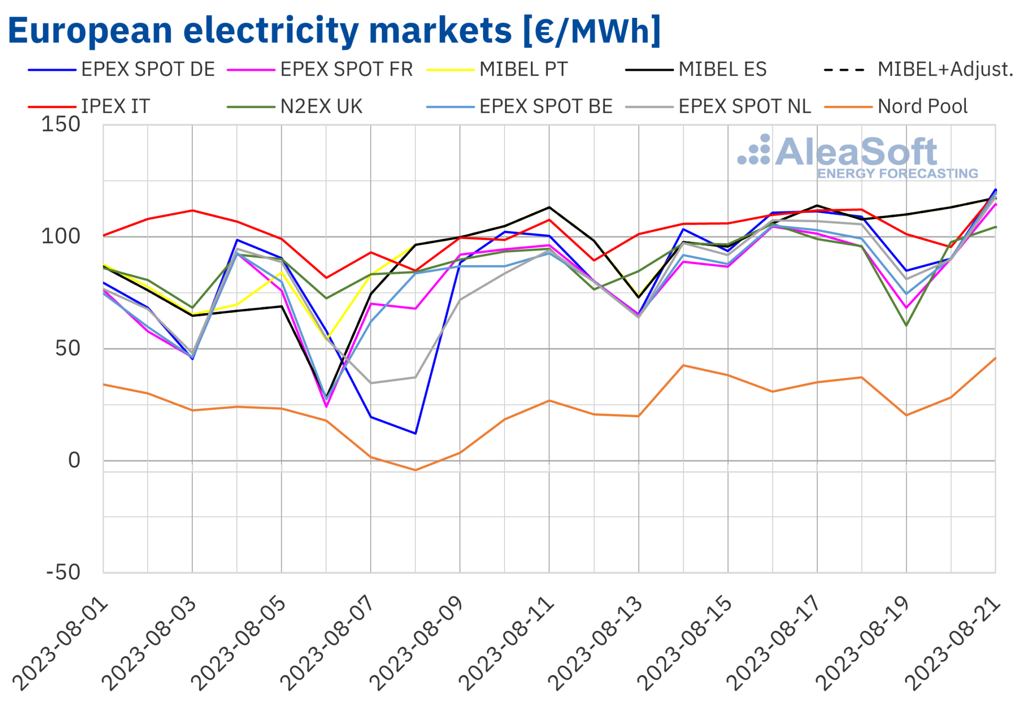 Aumento dei prezzi in tutti i mercati elettrici europei – AleaSoft – pv ...