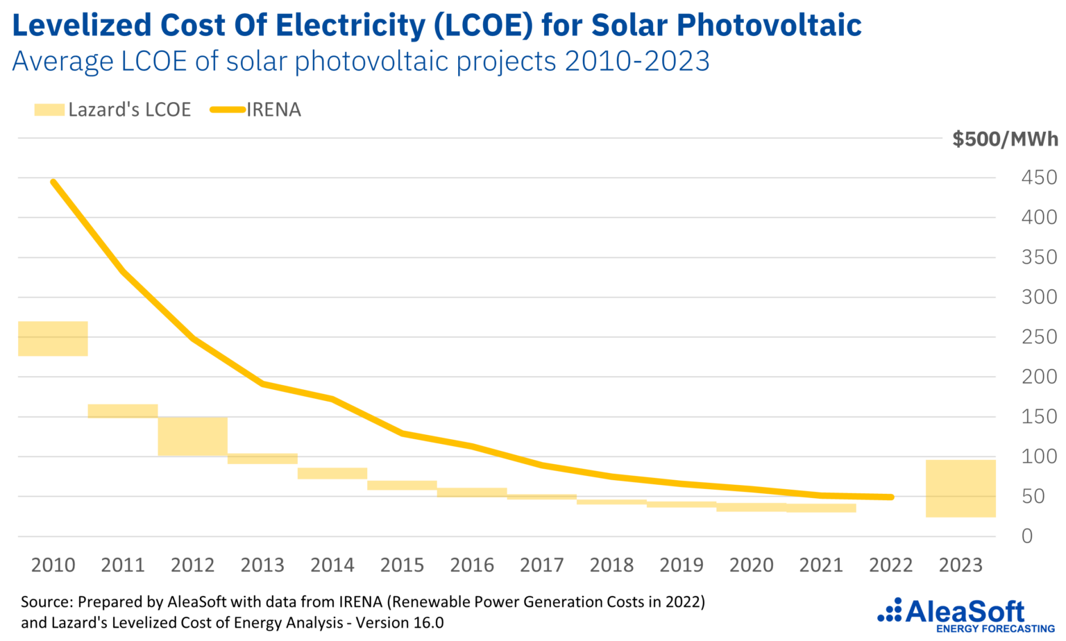 LCOE per fotovoltaico nei diversi Paesi al mondo verso una convergenza – pv magazine Italia