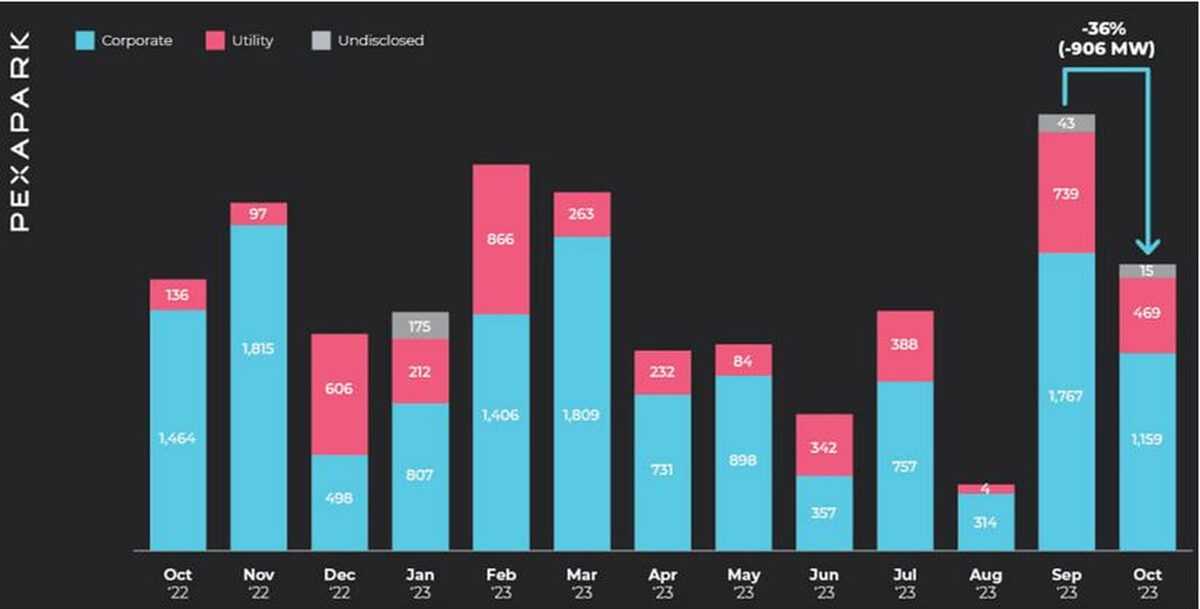 Pexapark afferma che i developer europei hanno ottenuto 1,6 GW di PPA solari in ottobre – pv ...
