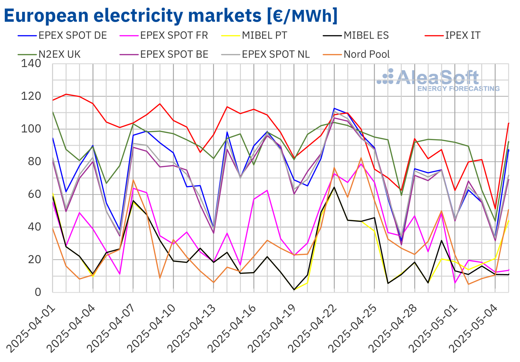 Prezzi in ribasso ad aprile, Axpo: trend globale che mette in ombra ...