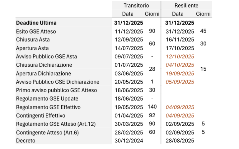 Seconda asta Fer X transitorio, Italia Solare: asta probabilmente tra ...